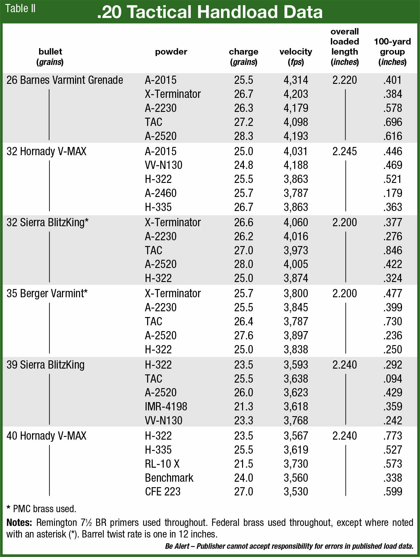 .20 Tactical | Handloader Magazine