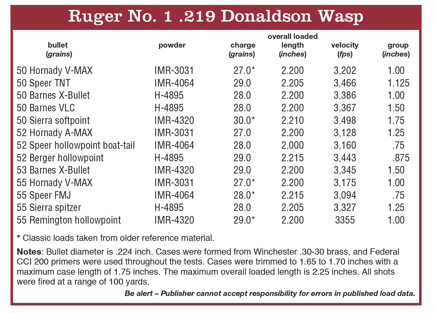 .219 Donaldson Wasp | Handloader Magazine