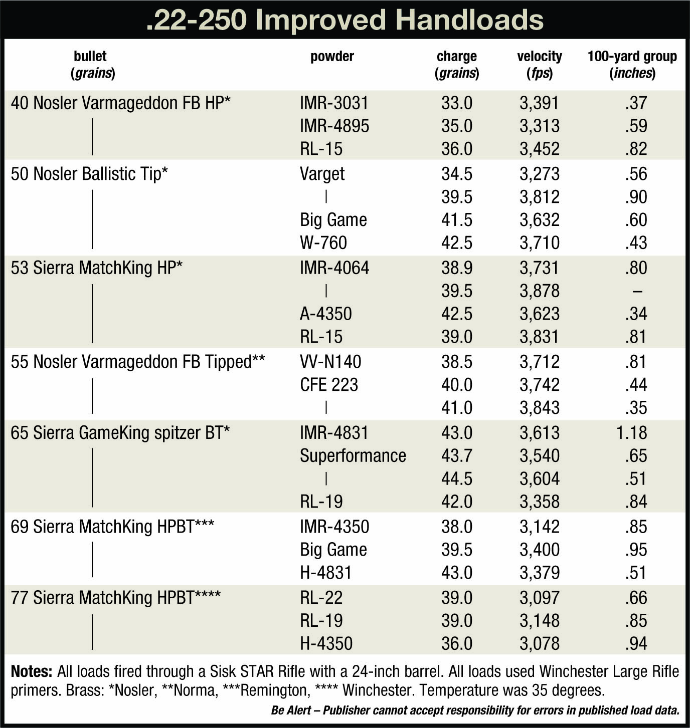 .22-250 Improved | Handloader Magazine