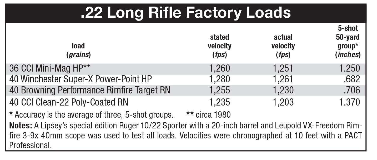 Ruger 10/22, Old and New | Handloader Magazine