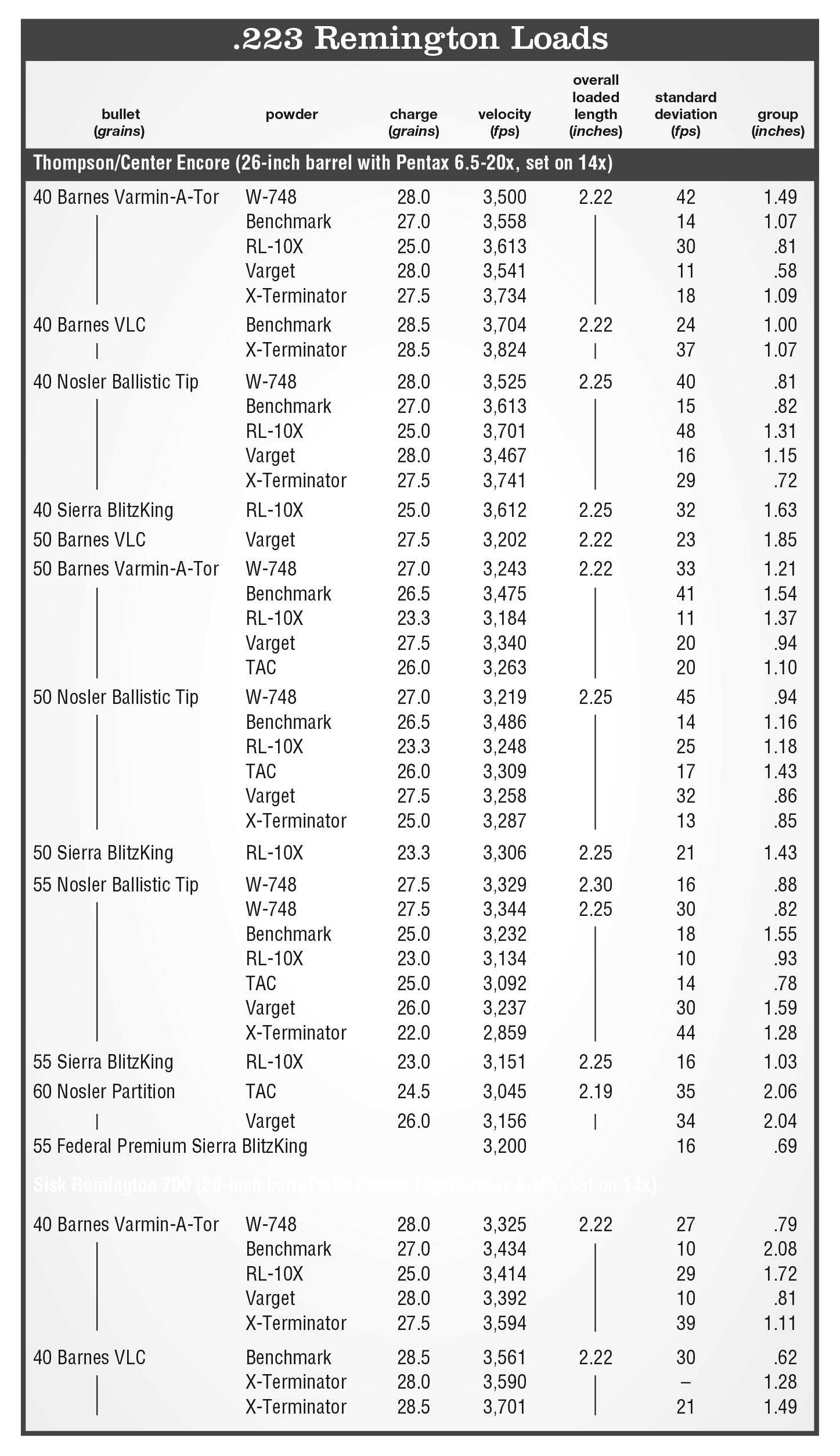 .223 Remington | Handloader Magazine