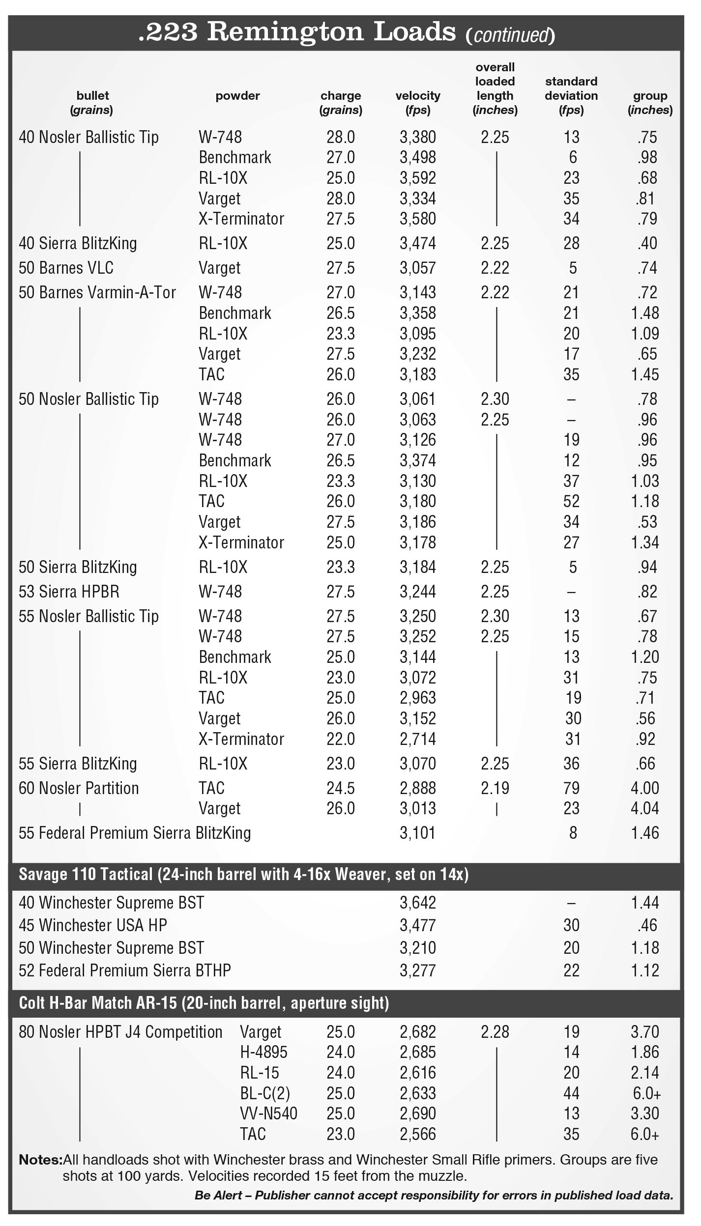 .223 Remington | Handloader Magazine