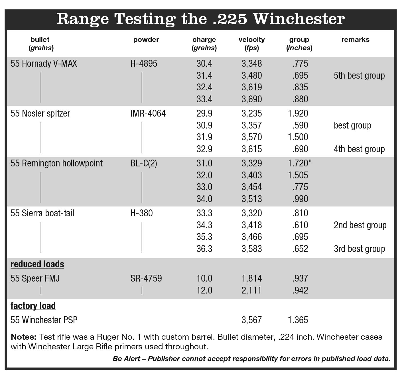 .225 Winchester | Handloader Magazine