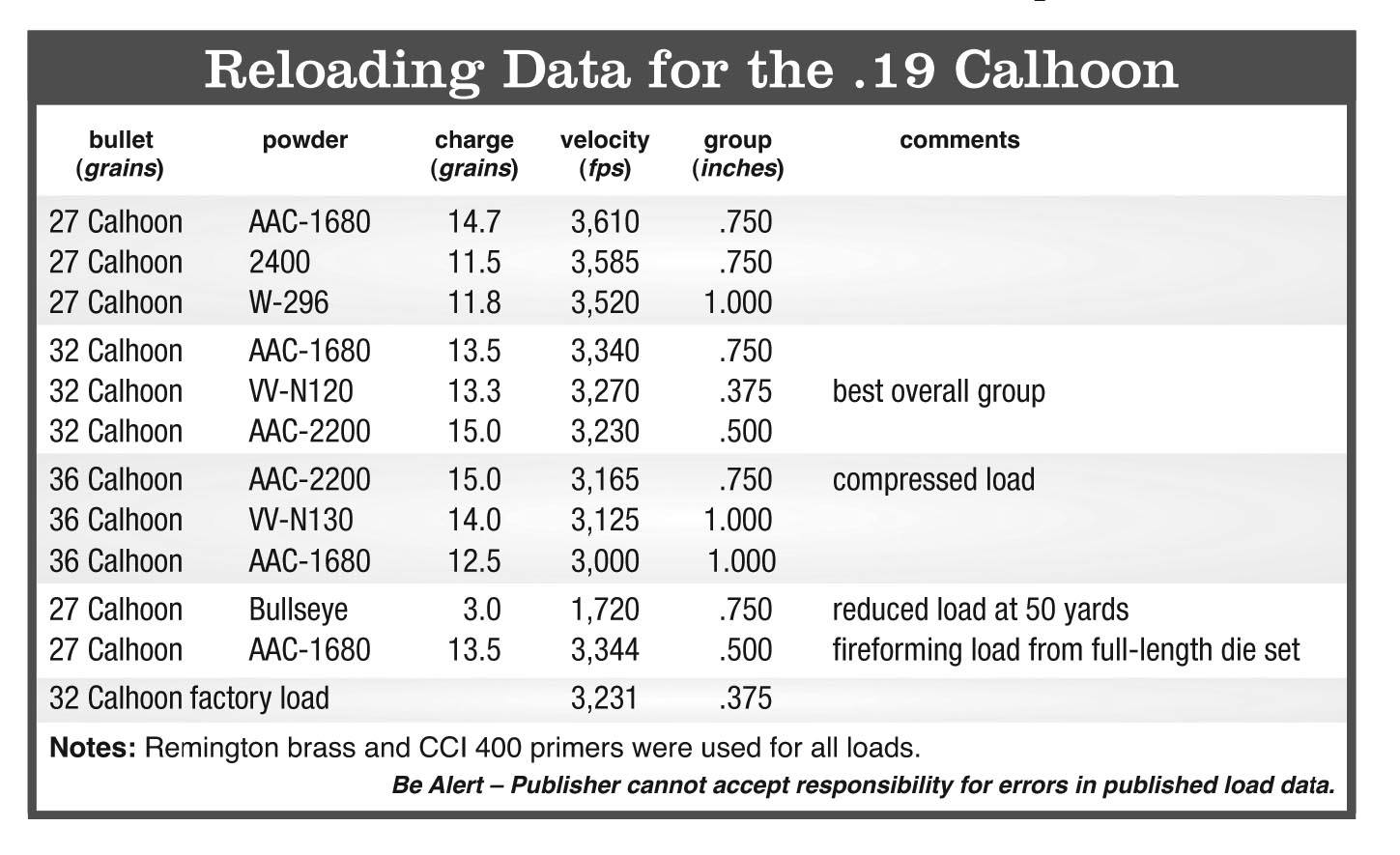 Calhoon’s Nifty .19 | Handloader Magazine